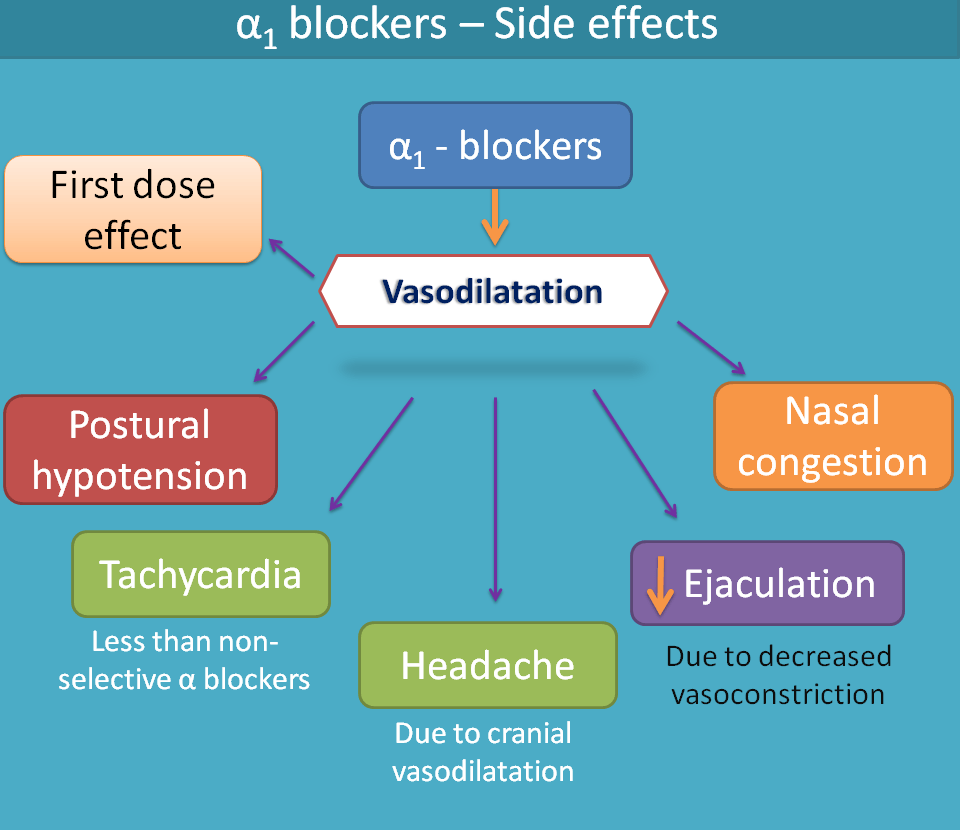 Selective Alpha Blockers